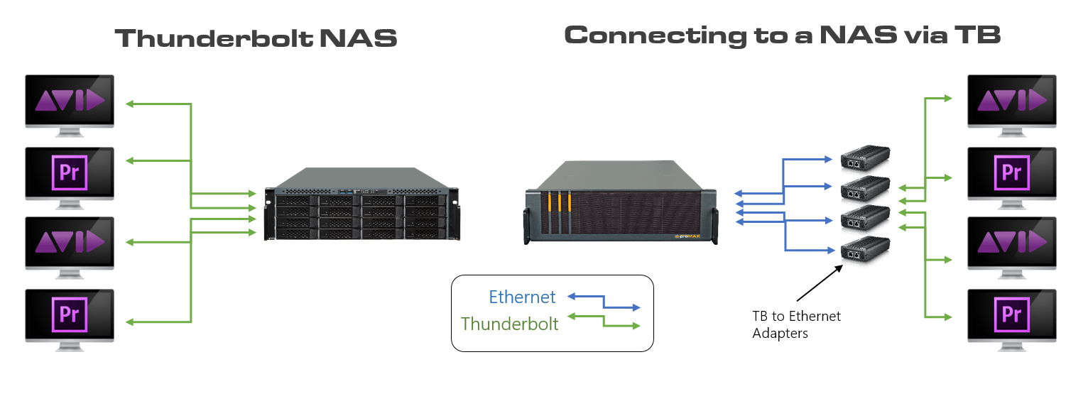 What to Know when it comes to Thunderbolt Shared Storage